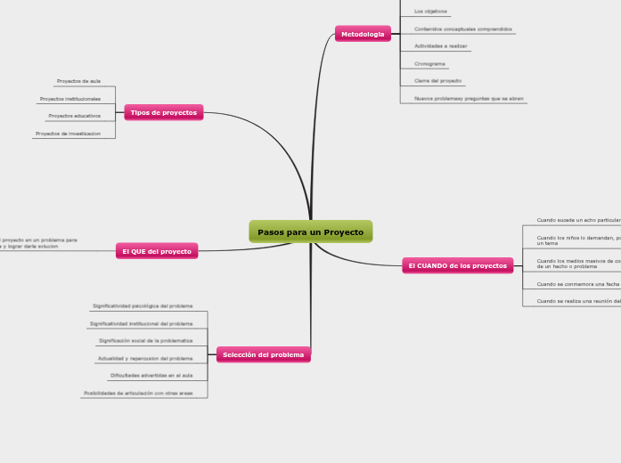 Pasos para un Proyecto - Mind Map
